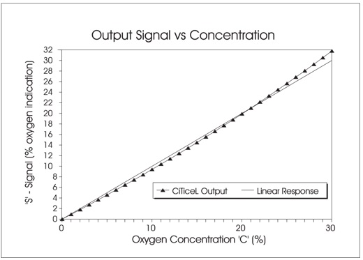Honeywell Citytech | 7Series | 7OXV CiTiceL | Oxygen (O2) Gas Sensor ...
